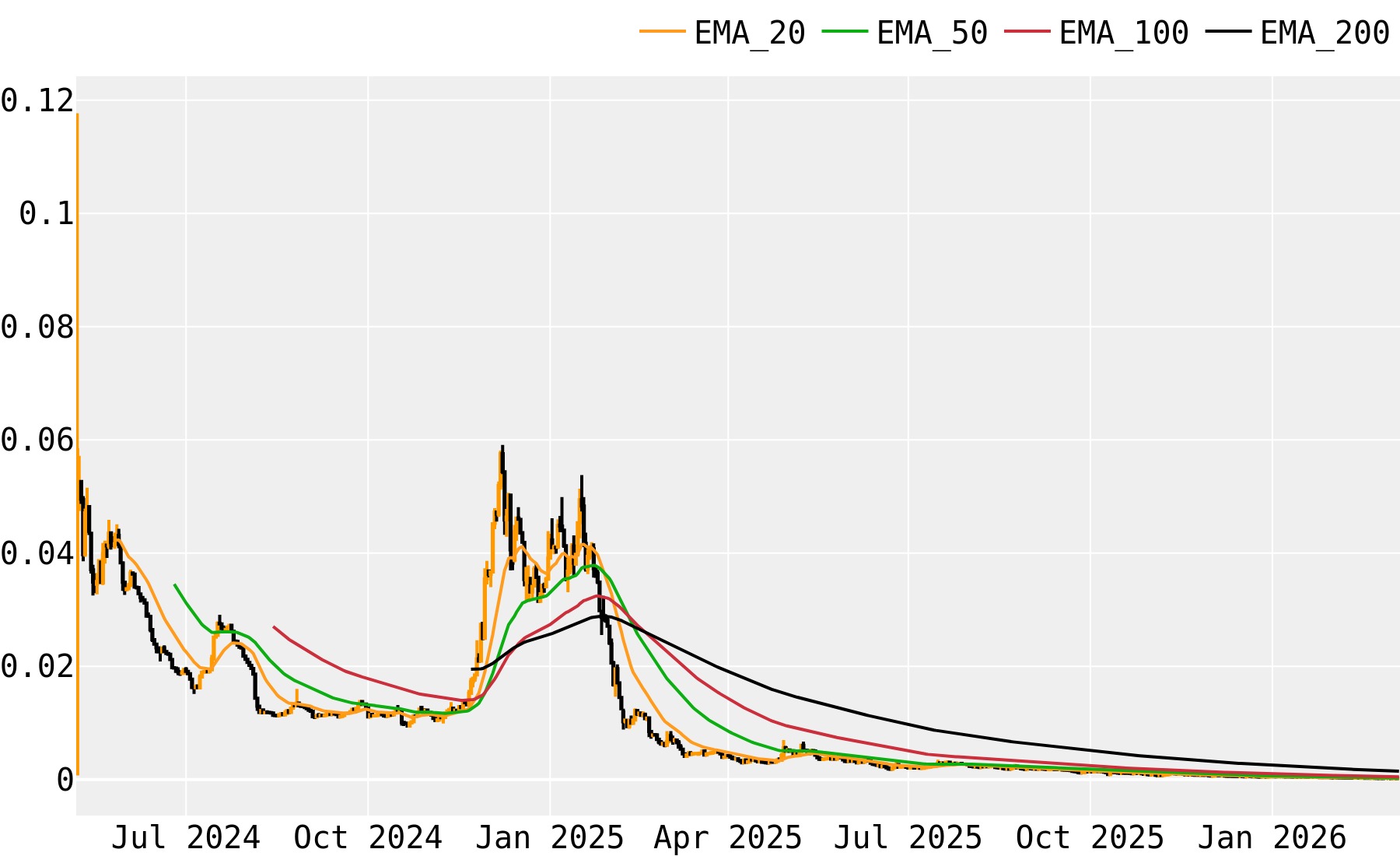 Medias móviles exponenciales de Mode