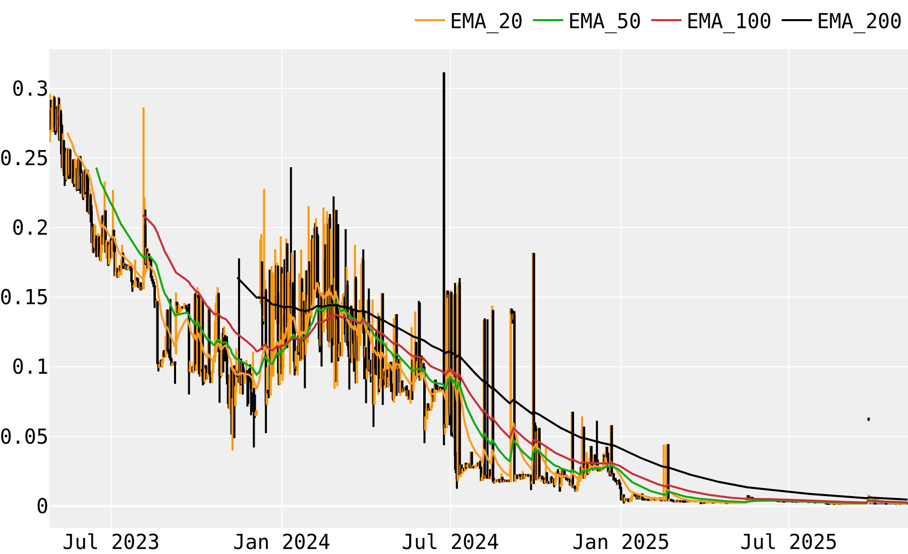 Modefi MOD Exponential moving averages