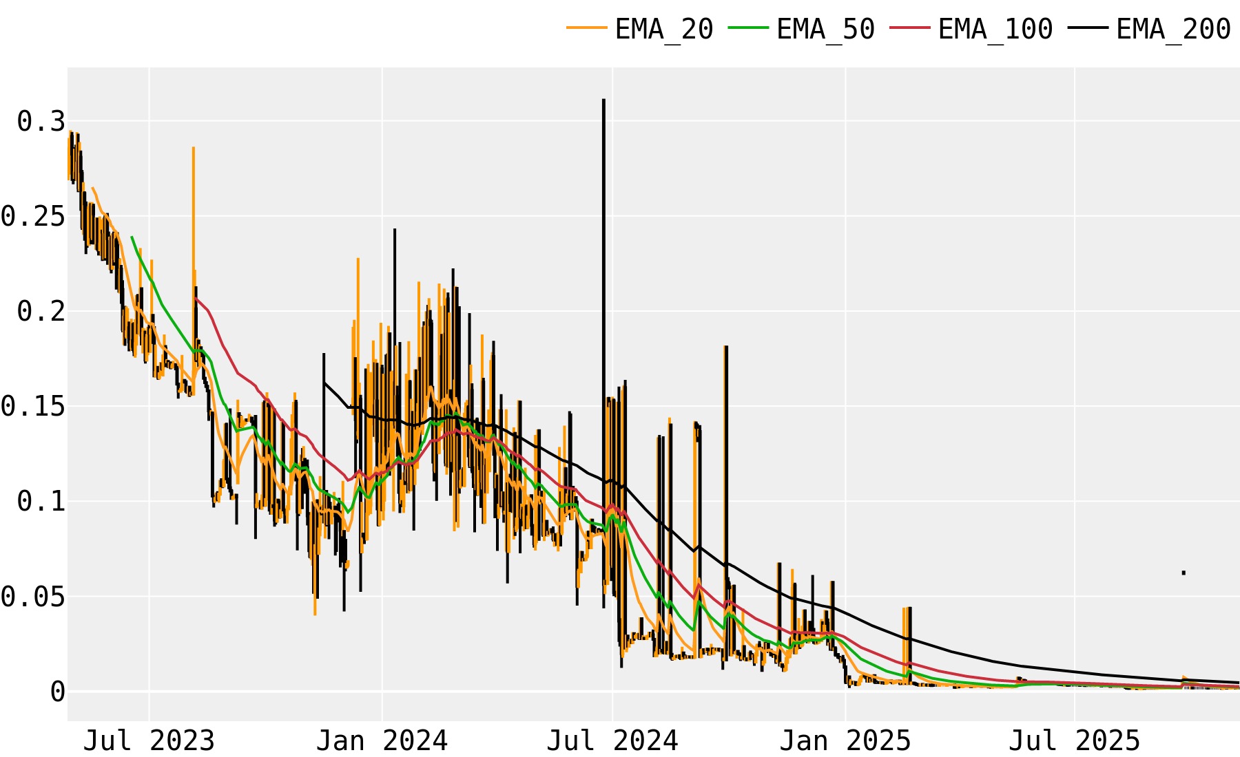 Modefi MOD Экспоненциальные скользящие средние