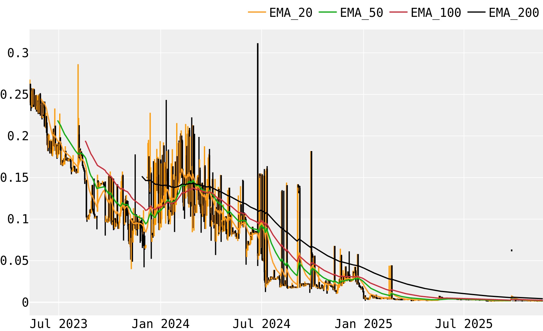 Modefi MOD Exponential moving averages
