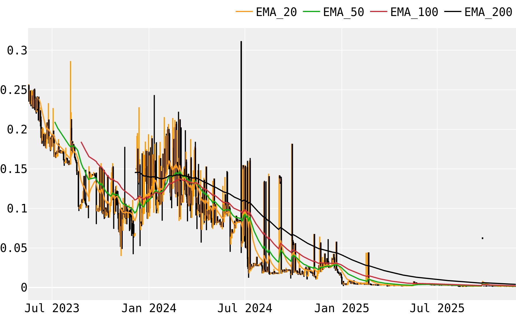 Modefi MOD Exponential moving averages