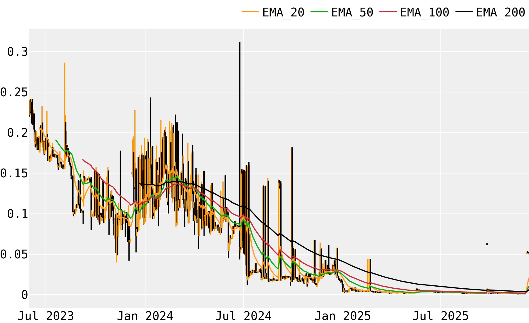 Modefi MOD Exponential moving averages