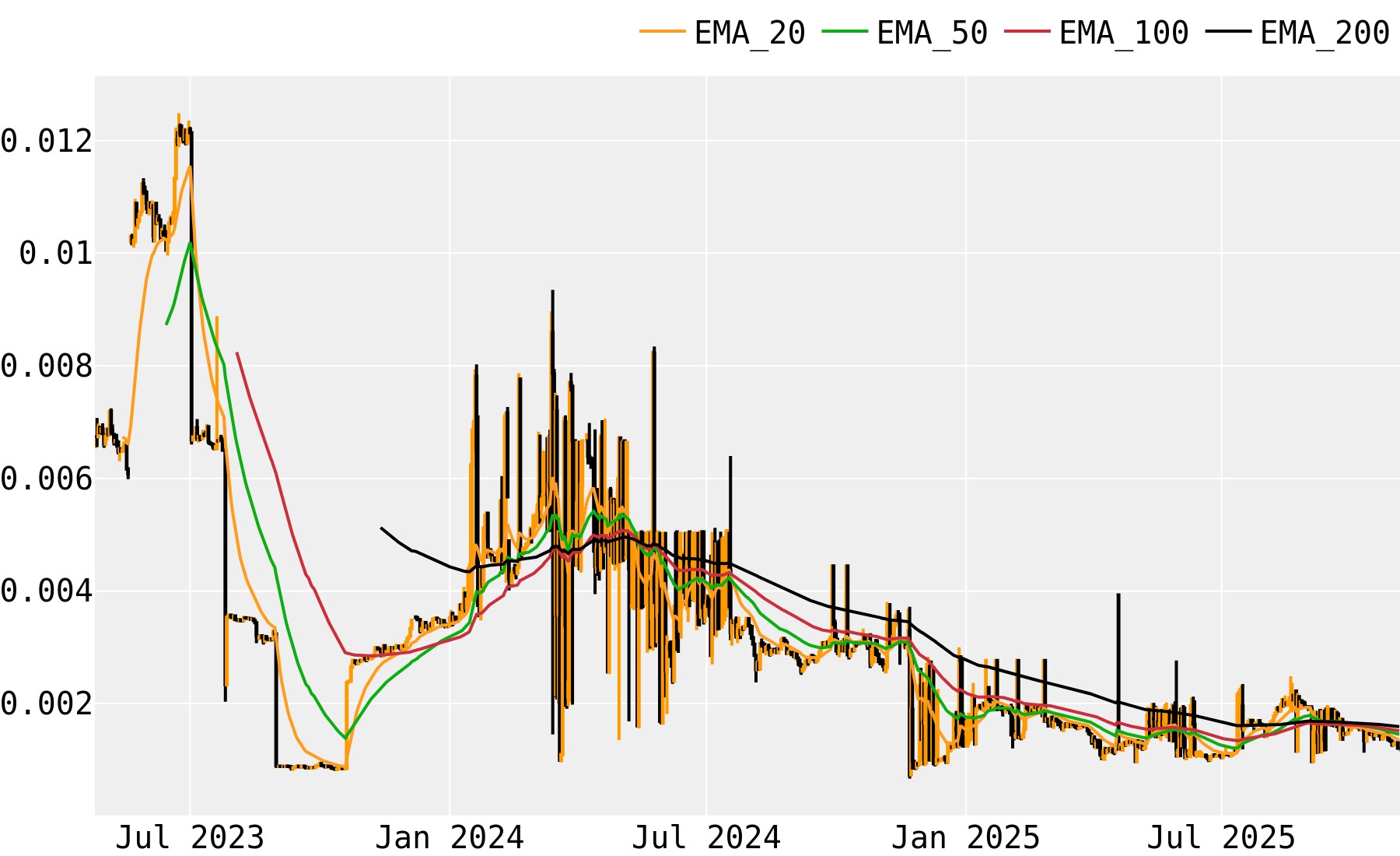 MODEL-X-coin MODX Exponential moving averages