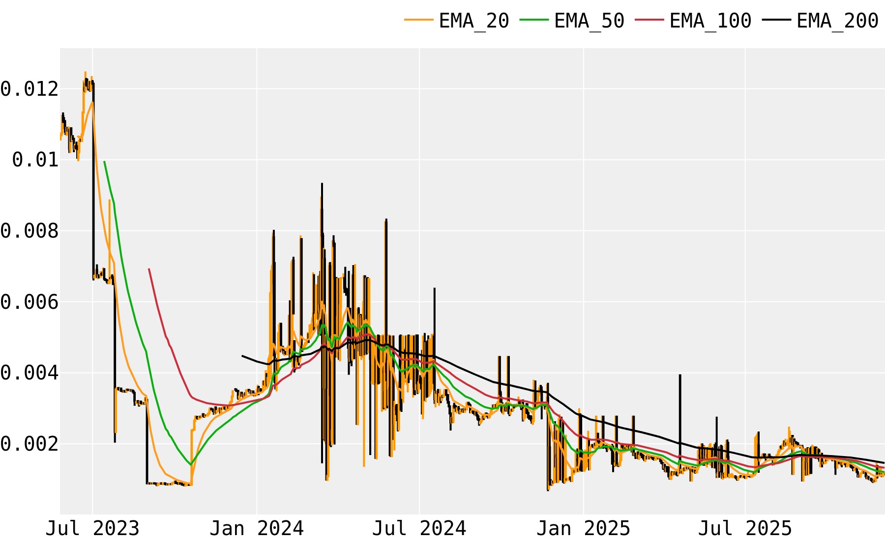 MODEL-X-coin MODX Exponential moving averages