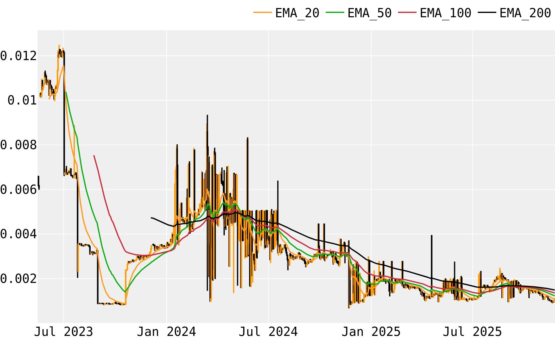 MODEL-X-coin MODX Exponential moving averages