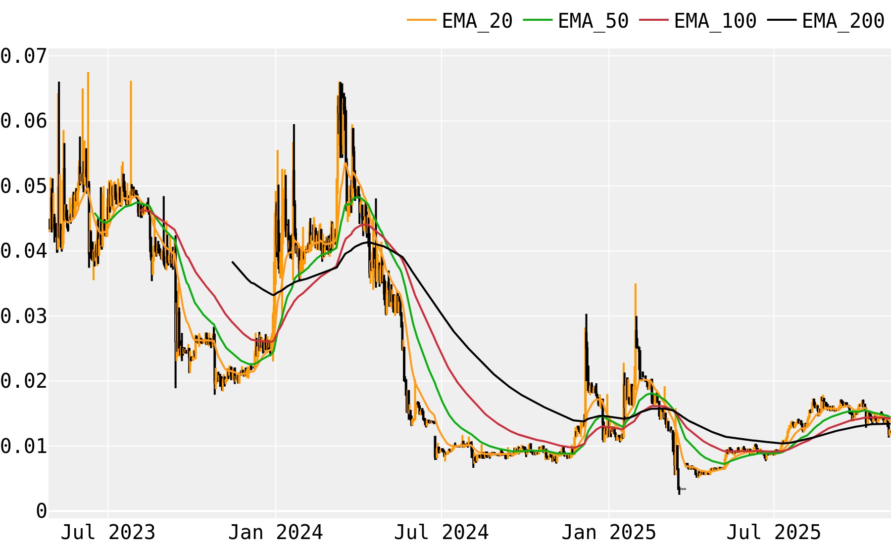 Moeda Loyalty Points MDA Exponential moving averages