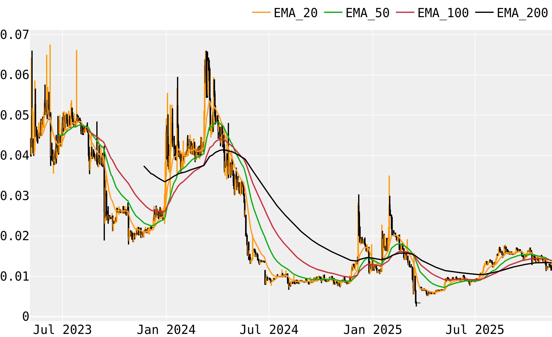 Moeda Loyalty Points MDA Exponential moving averages