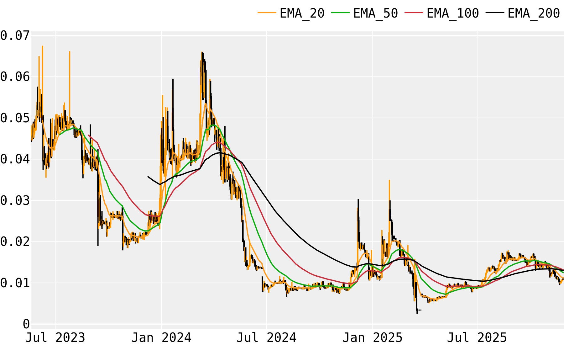 Moeda Loyalty Points MDA Exponential moving averages