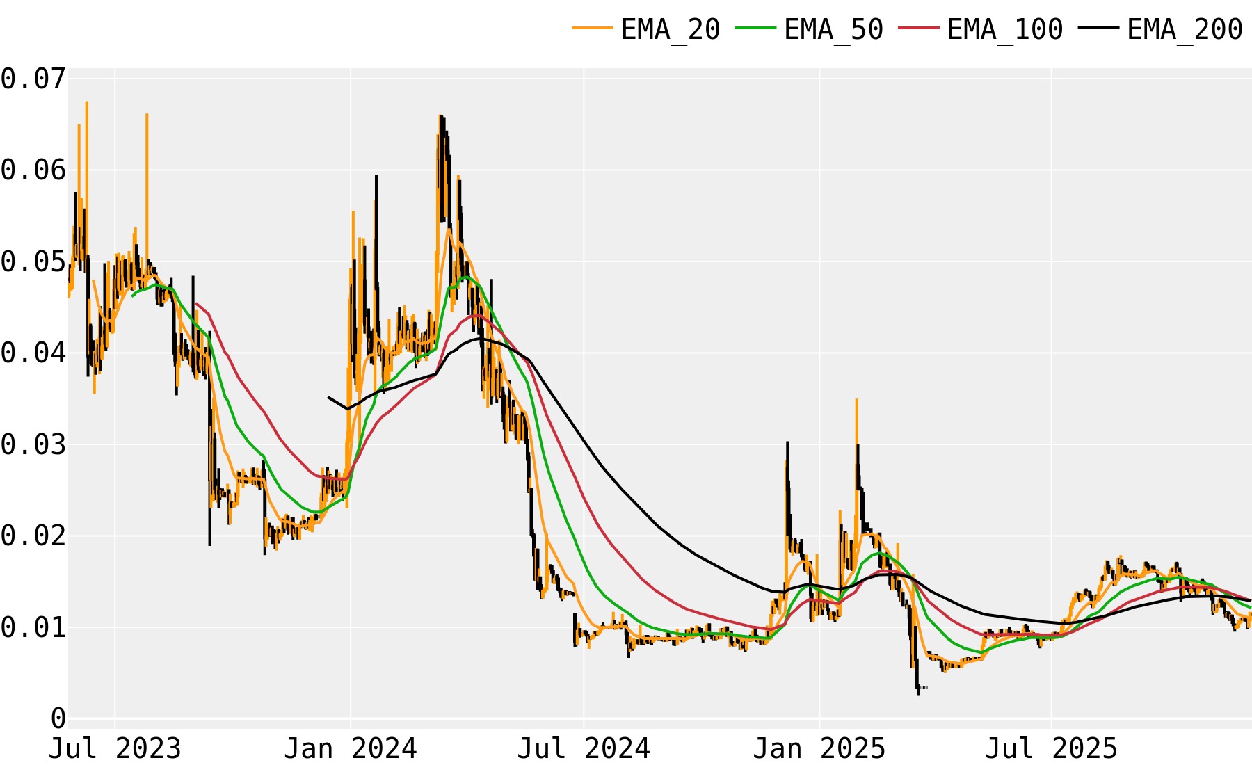 Moeda Loyalty Points MDA Exponential moving averages