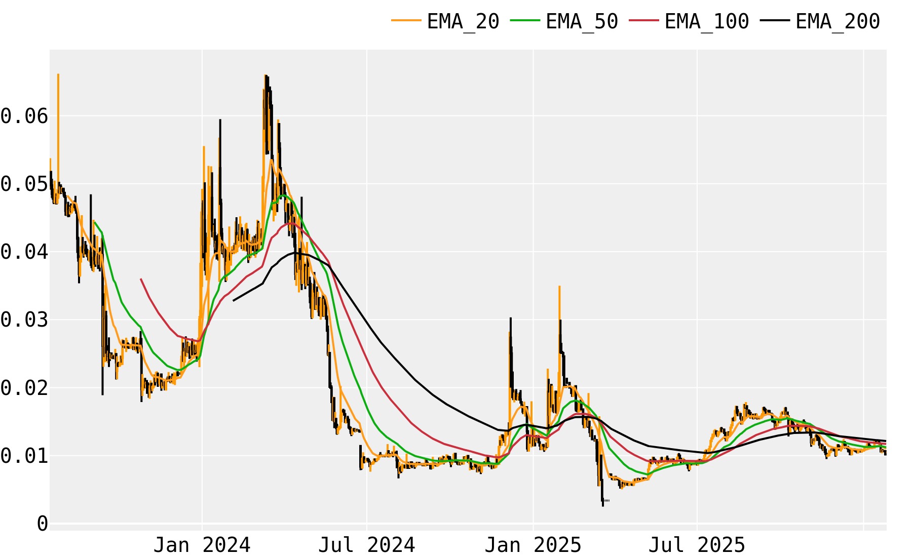 Moeda Loyalty Points MDA Экспоненциальные скользящие средние