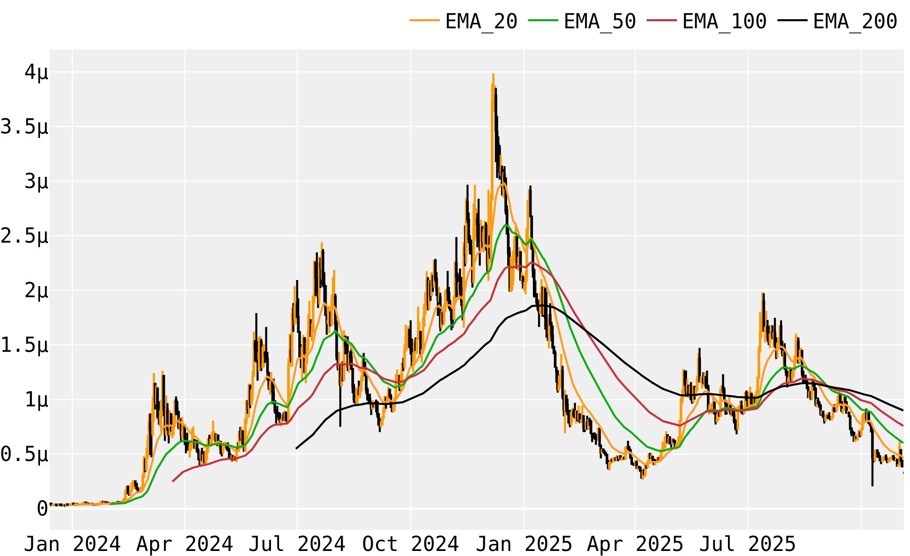 Mog Coin Exponentiell gleitende Durchschnitte