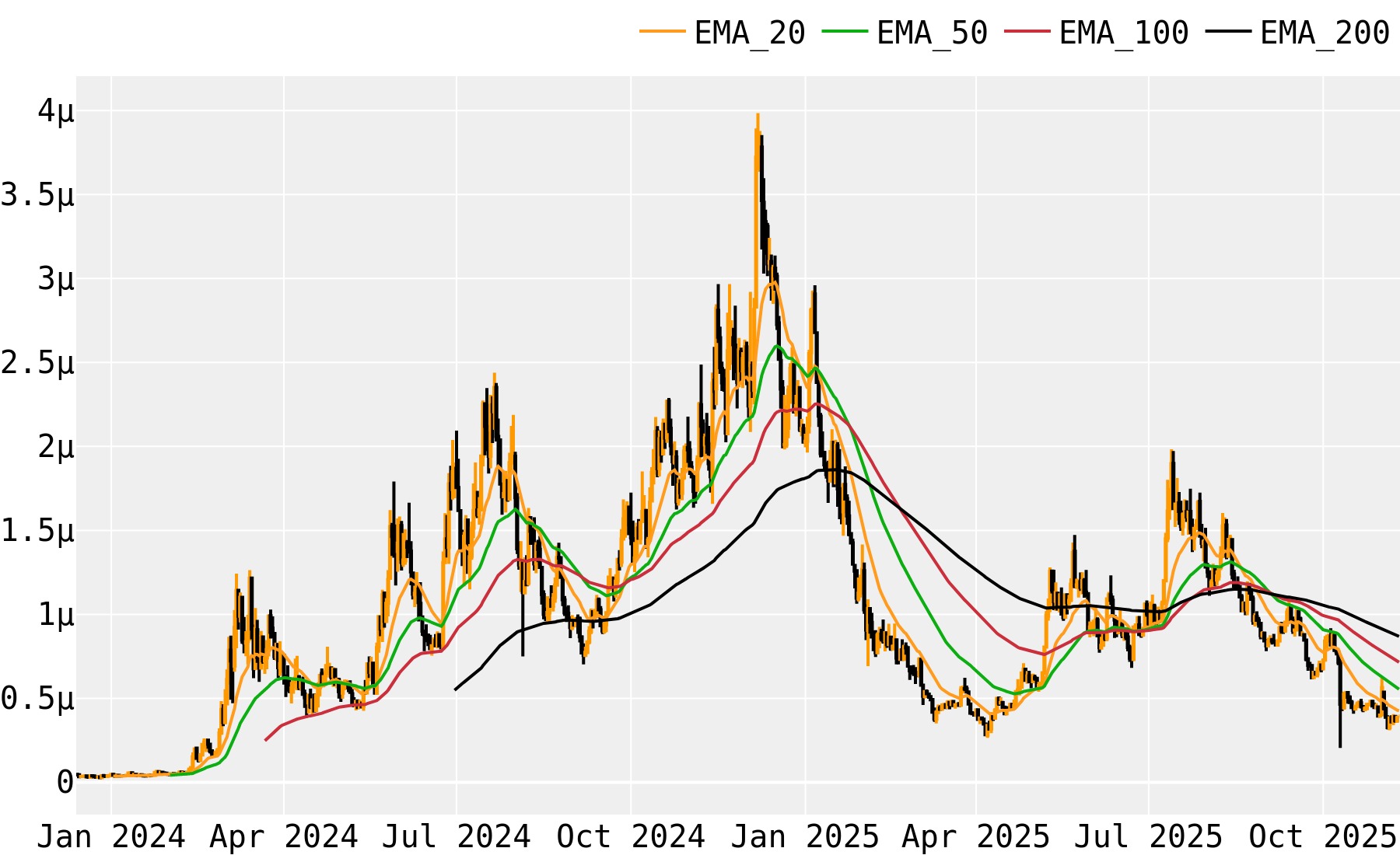 Mog Coin MOG Exponential moving averages