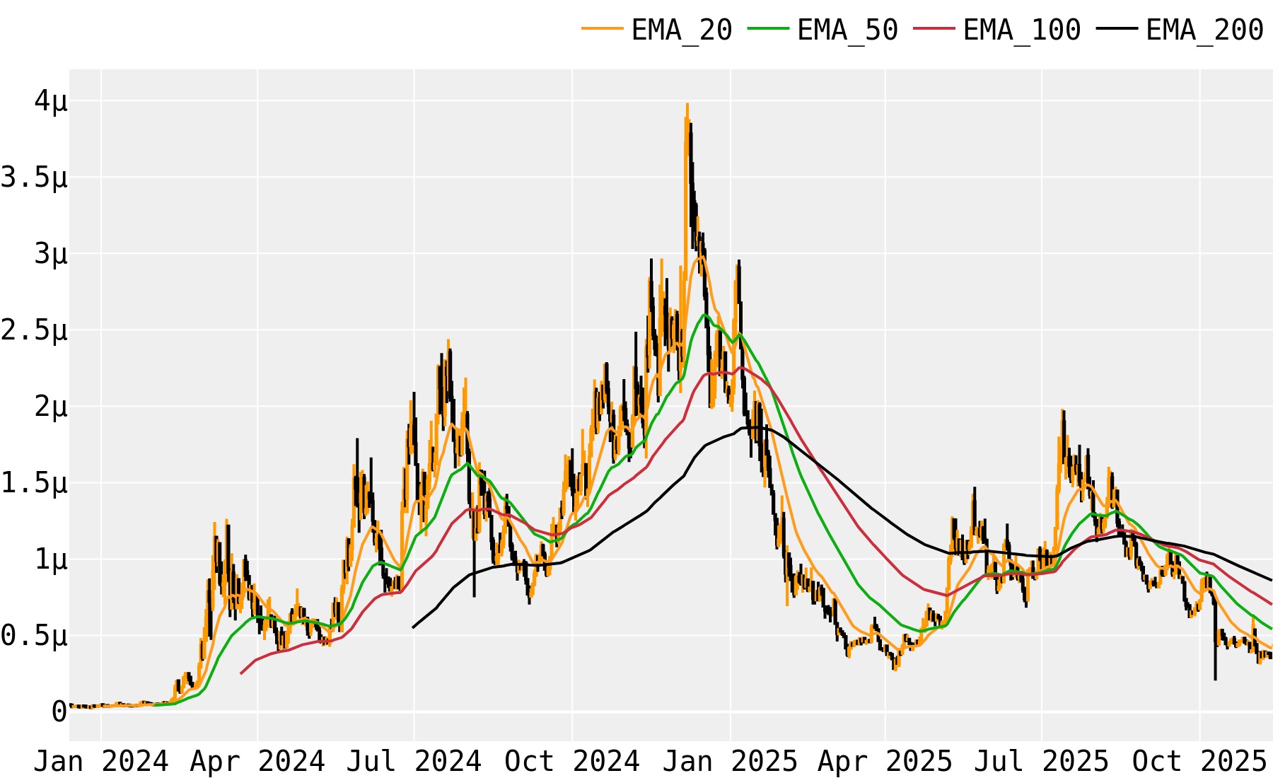 Mog Coin MOG Экспоненциальные скользящие средние