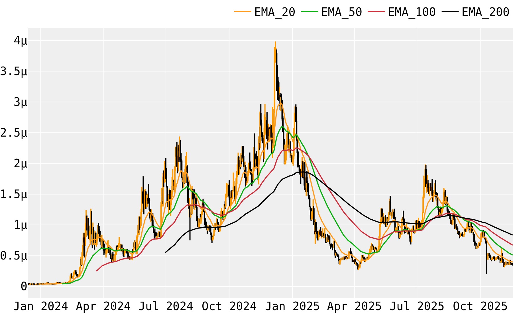 Mog Coin MOG Exponential moving averages