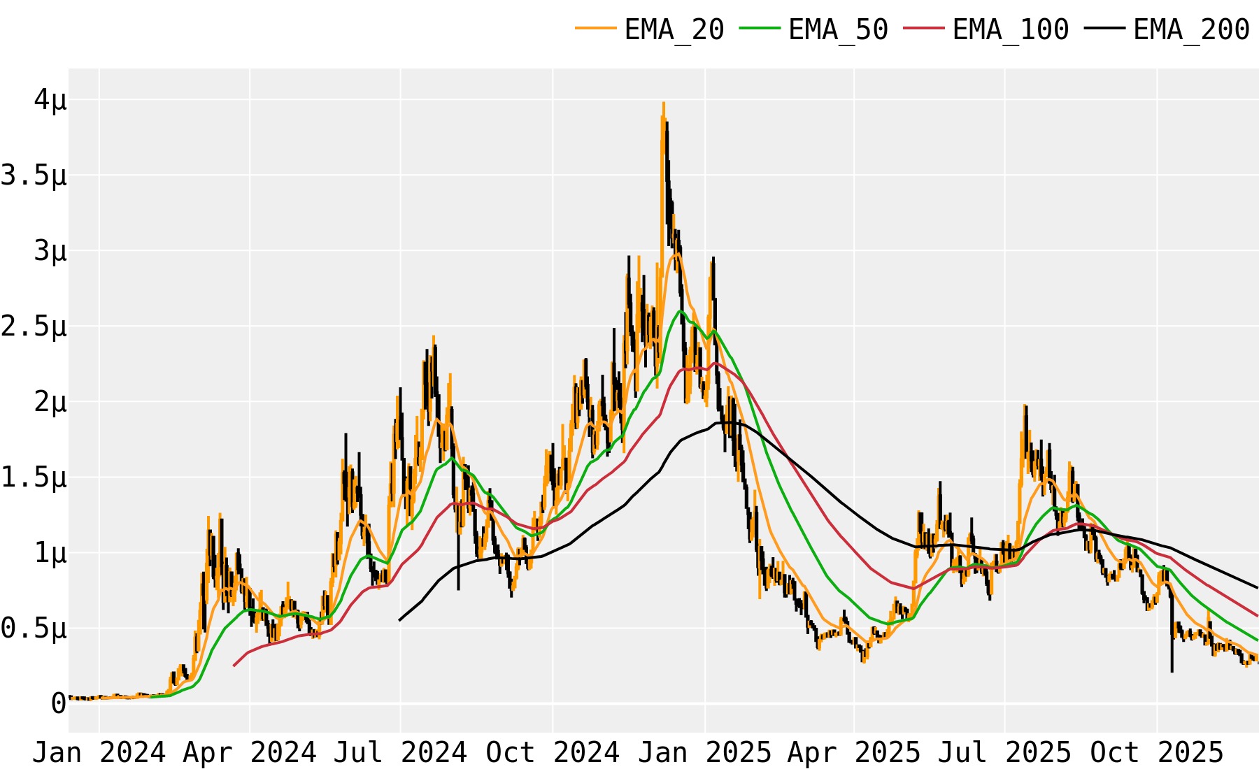 Mog Coin MOG Exponential moving averages