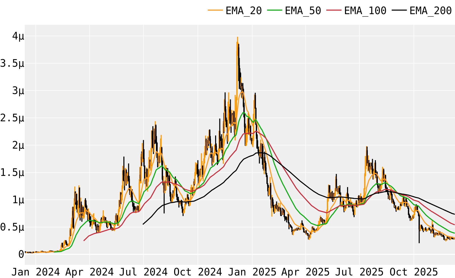 Mog Coin MOG Exponential moving averages