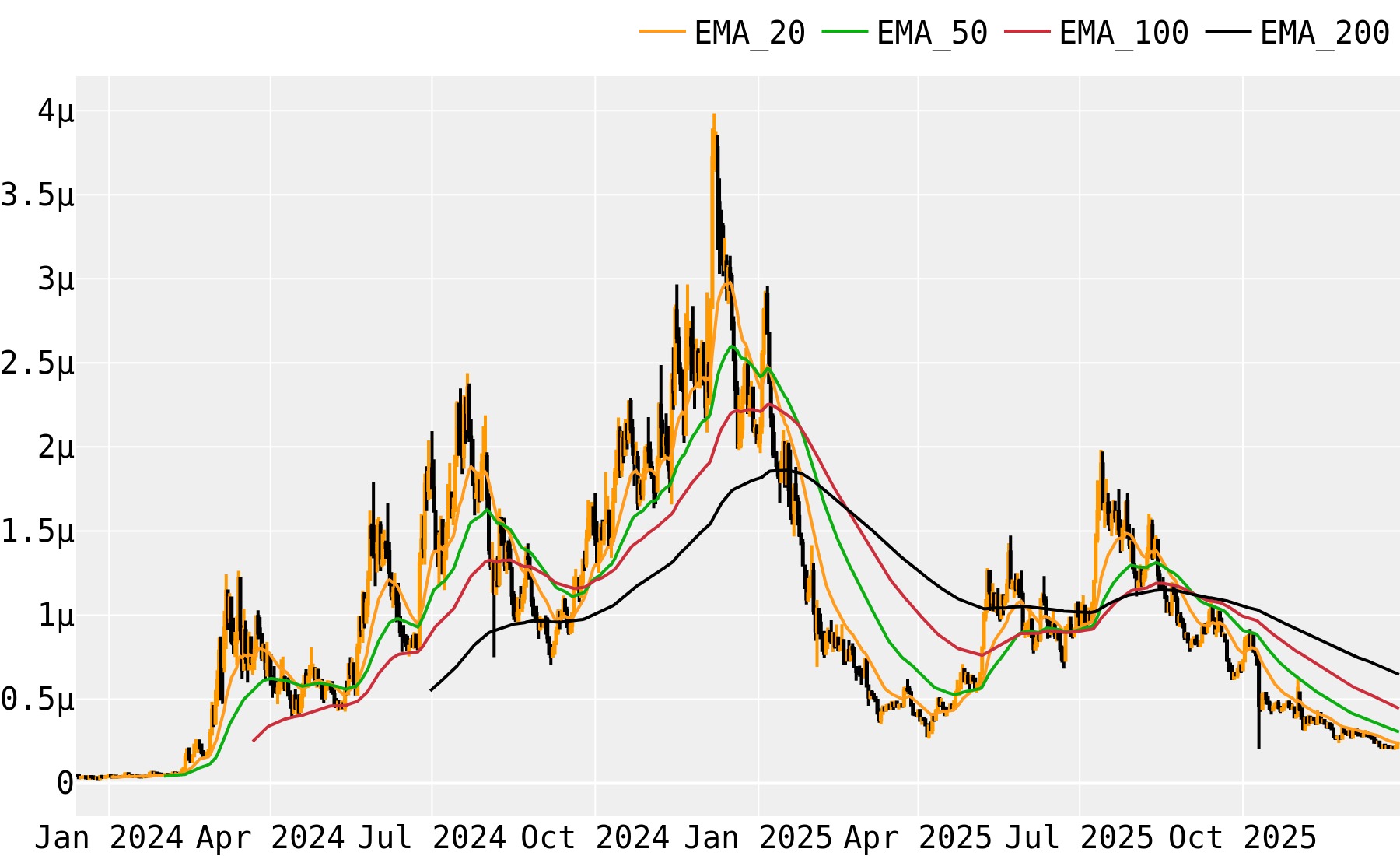 Mog Coin MOG Экспоненциальные скользящие средние