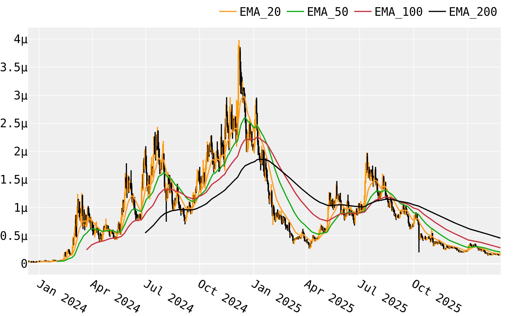 Mog Coin MOG Экспоненциальные скользящие средние