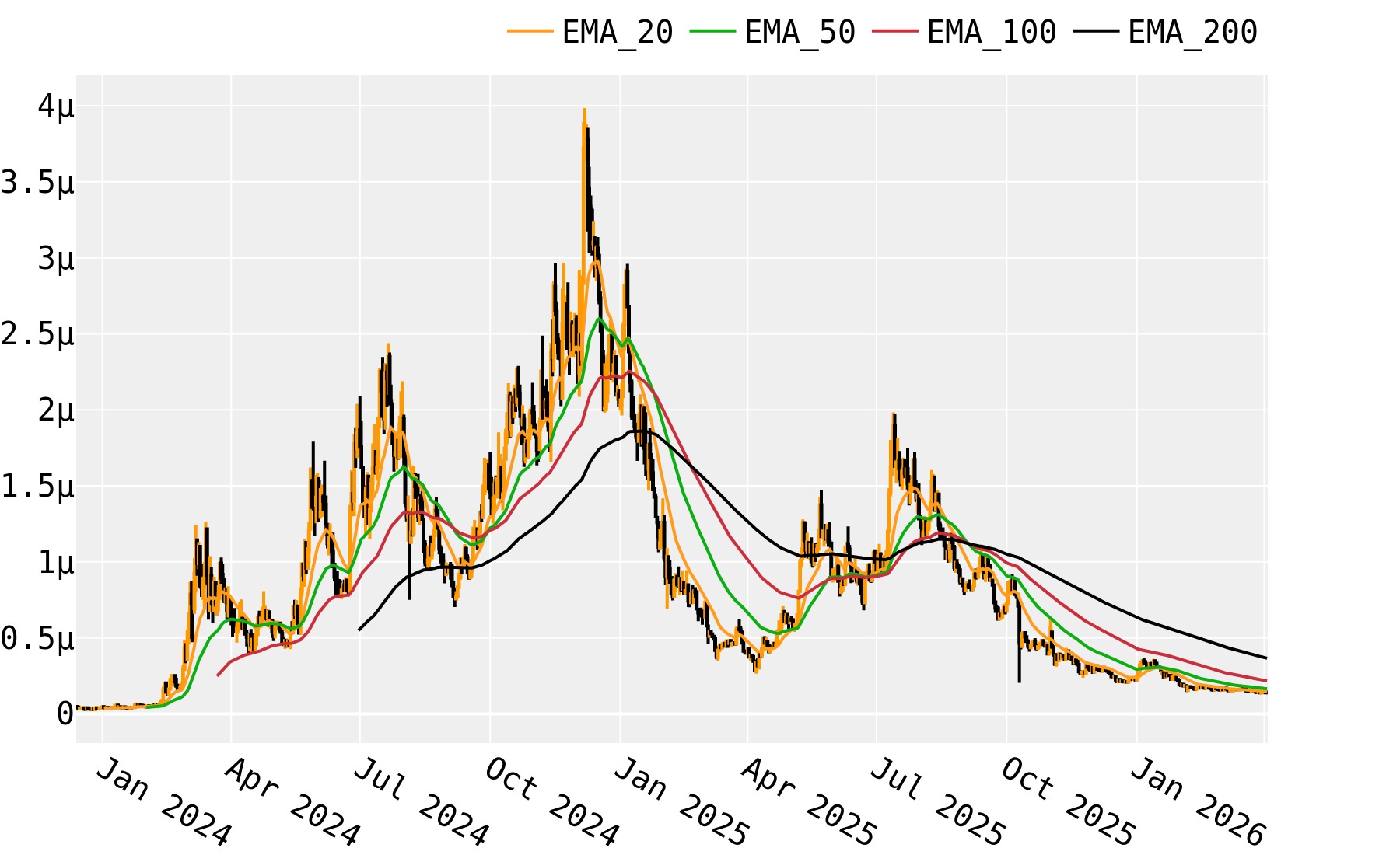 Medias móviles exponenciales de Mog Coin