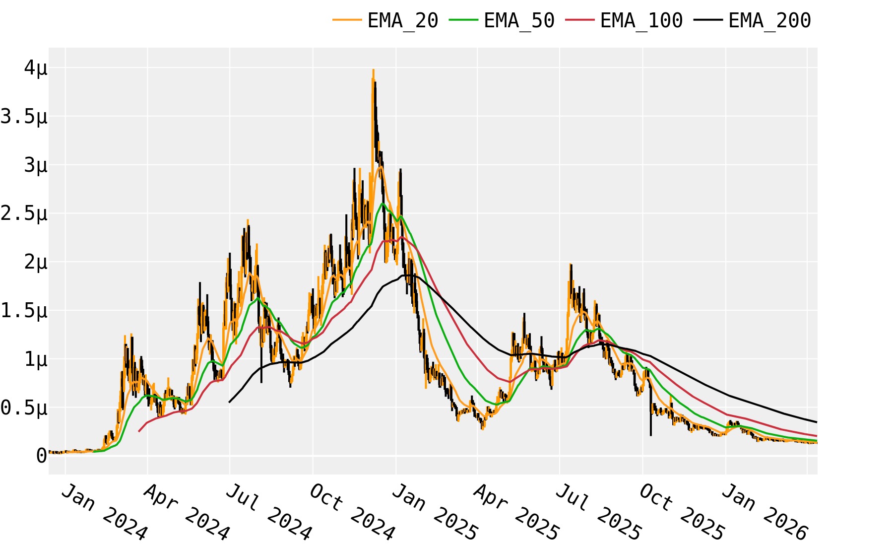 Mog Coin MOG Экспоненциальные скользящие средние