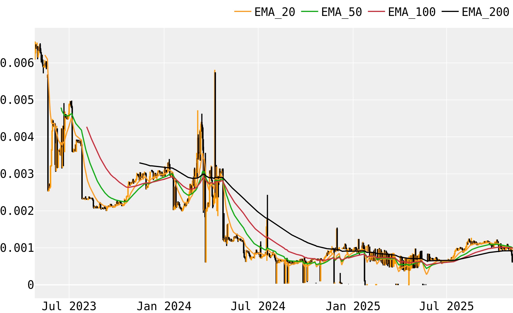 Mojocoin MOJO Exponential moving averages