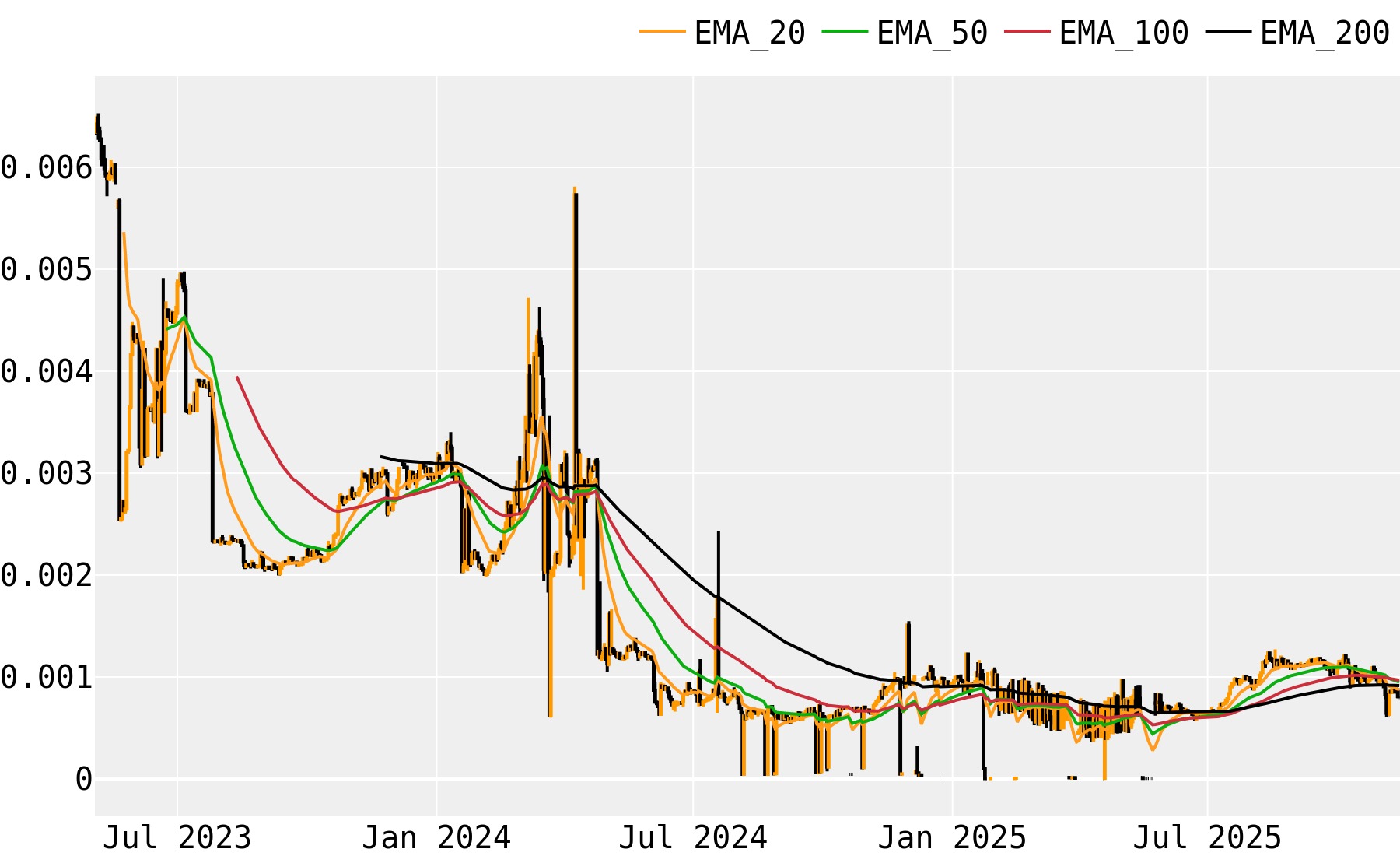 Mojocoin MOJO Exponential moving averages
