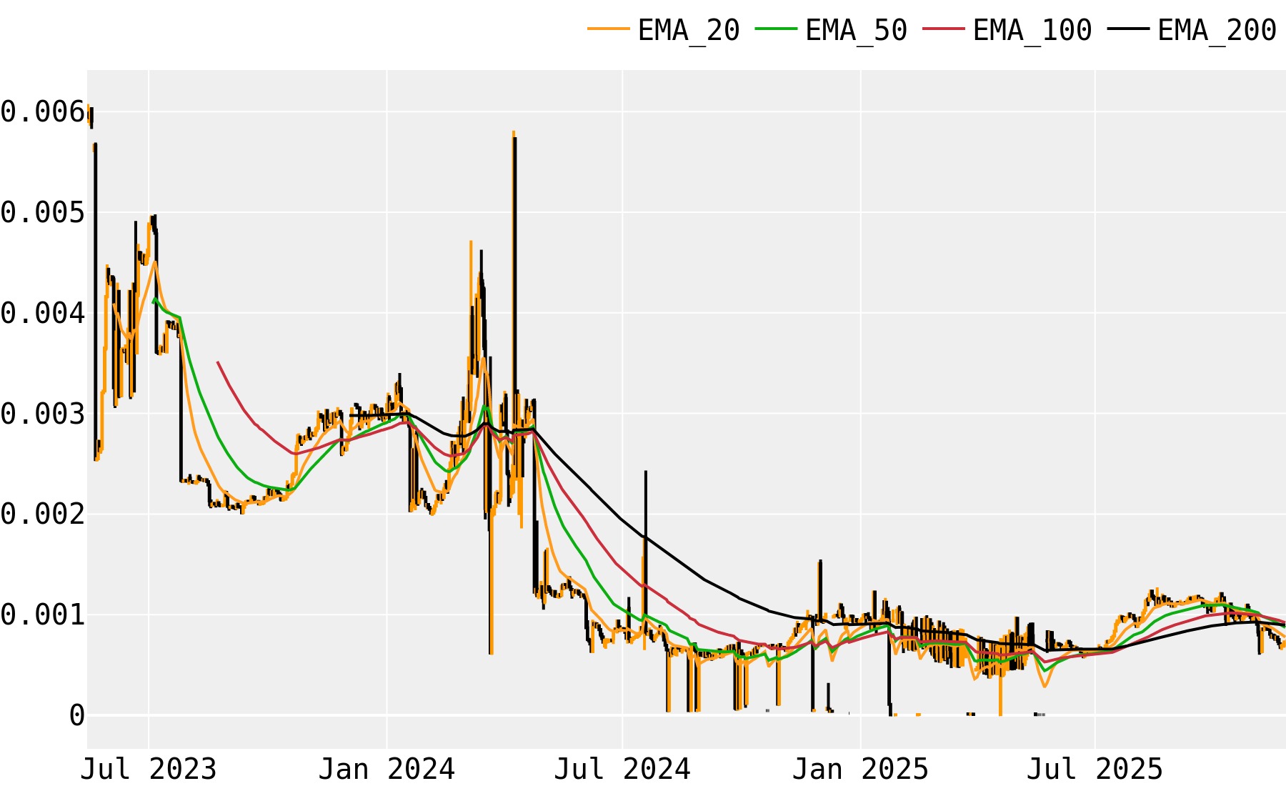 Mojocoin MOJO Exponential moving averages