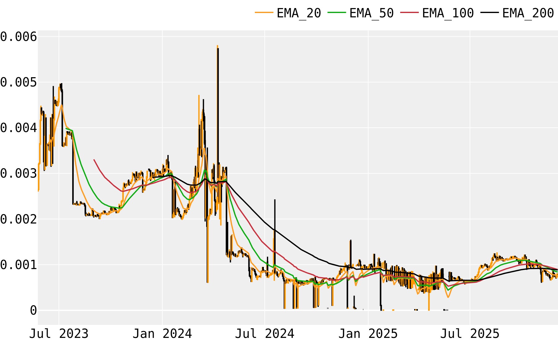 Mojocoin MOJO Exponential moving averages