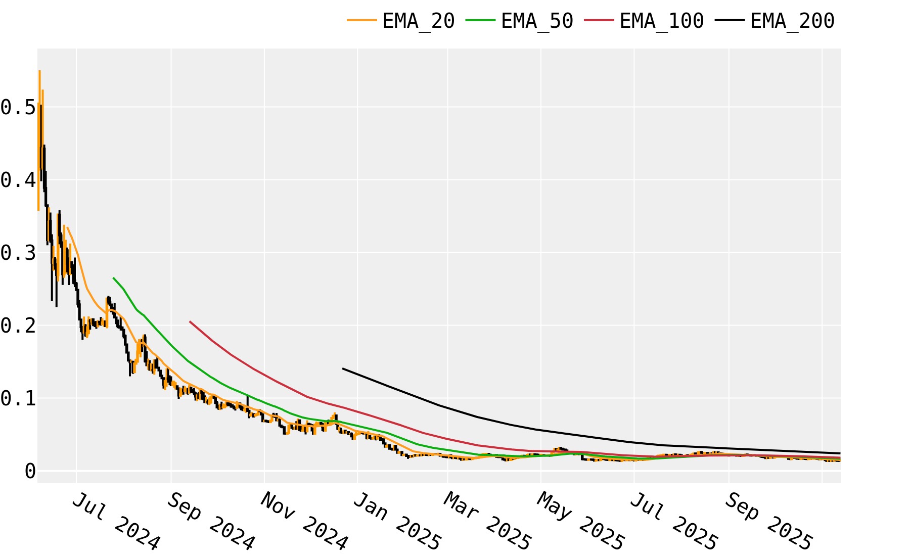 MollarsToken MOLLARS Exponential moving averages