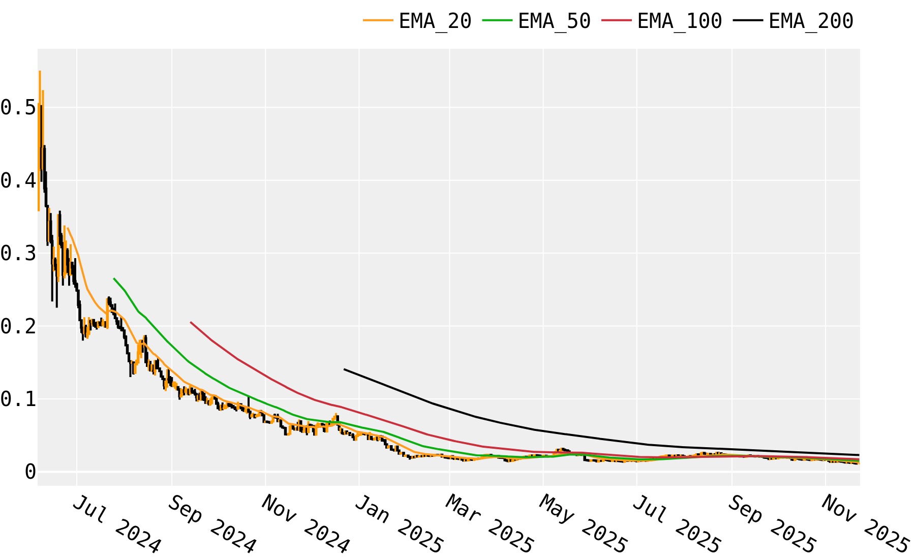 MollarsToken MOLLARS Exponential moving averages