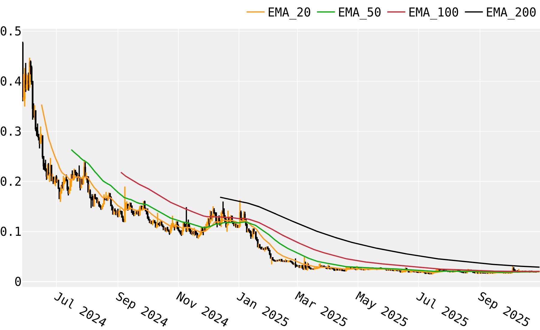 MON MON Exponential moving averages