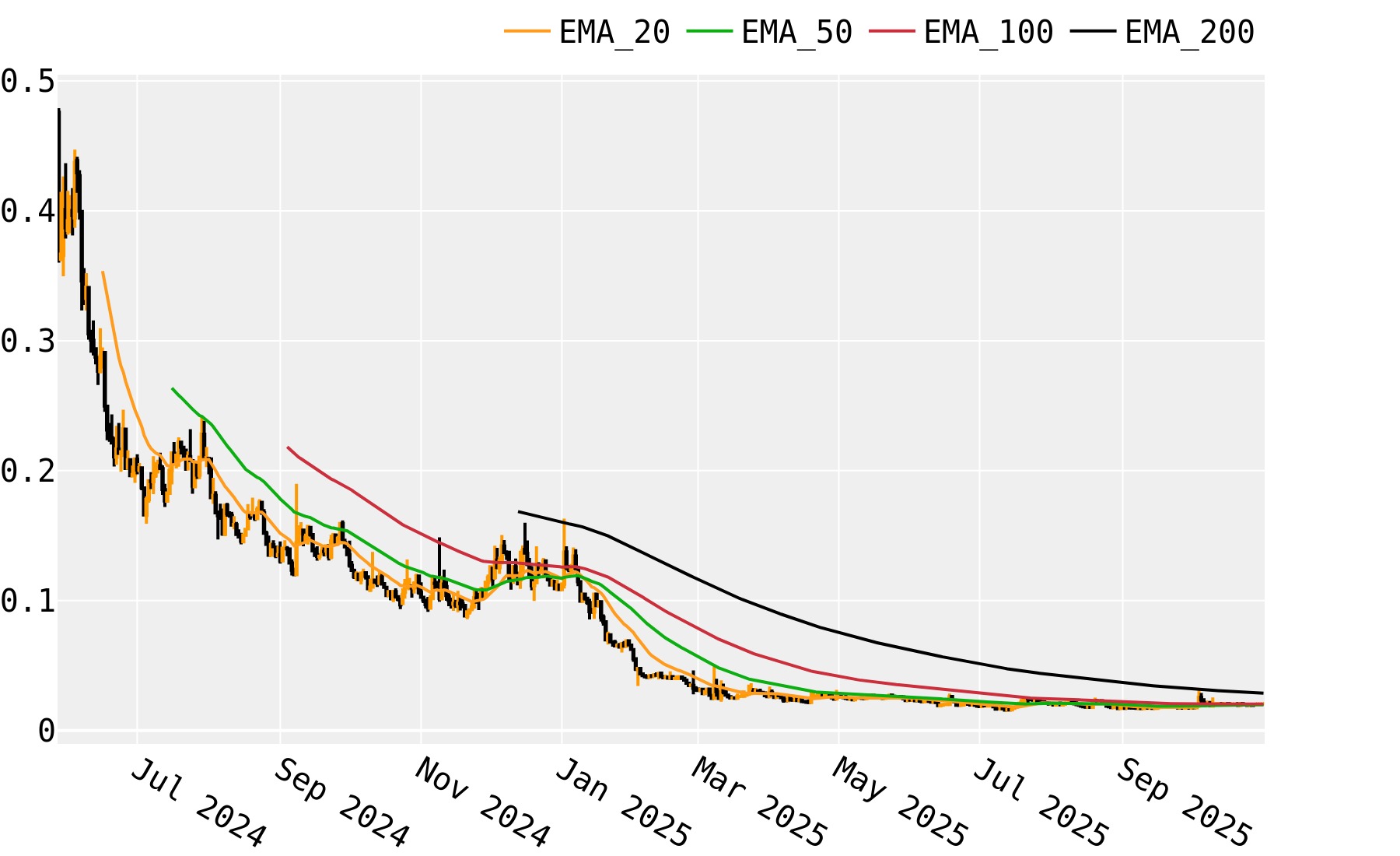 Medias móviles exponenciales de MON