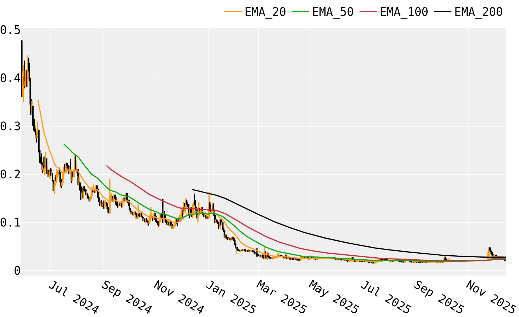 MON MON Экспоненциальные скользящие средние