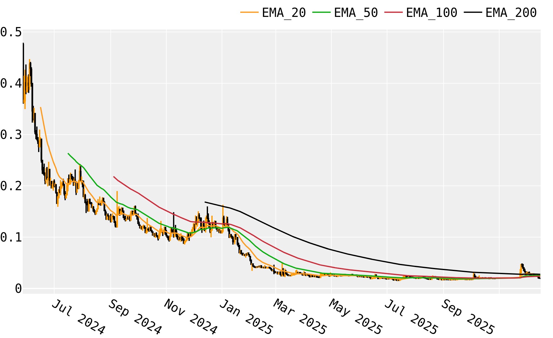MON Üstel Hareketli Ortalamaları