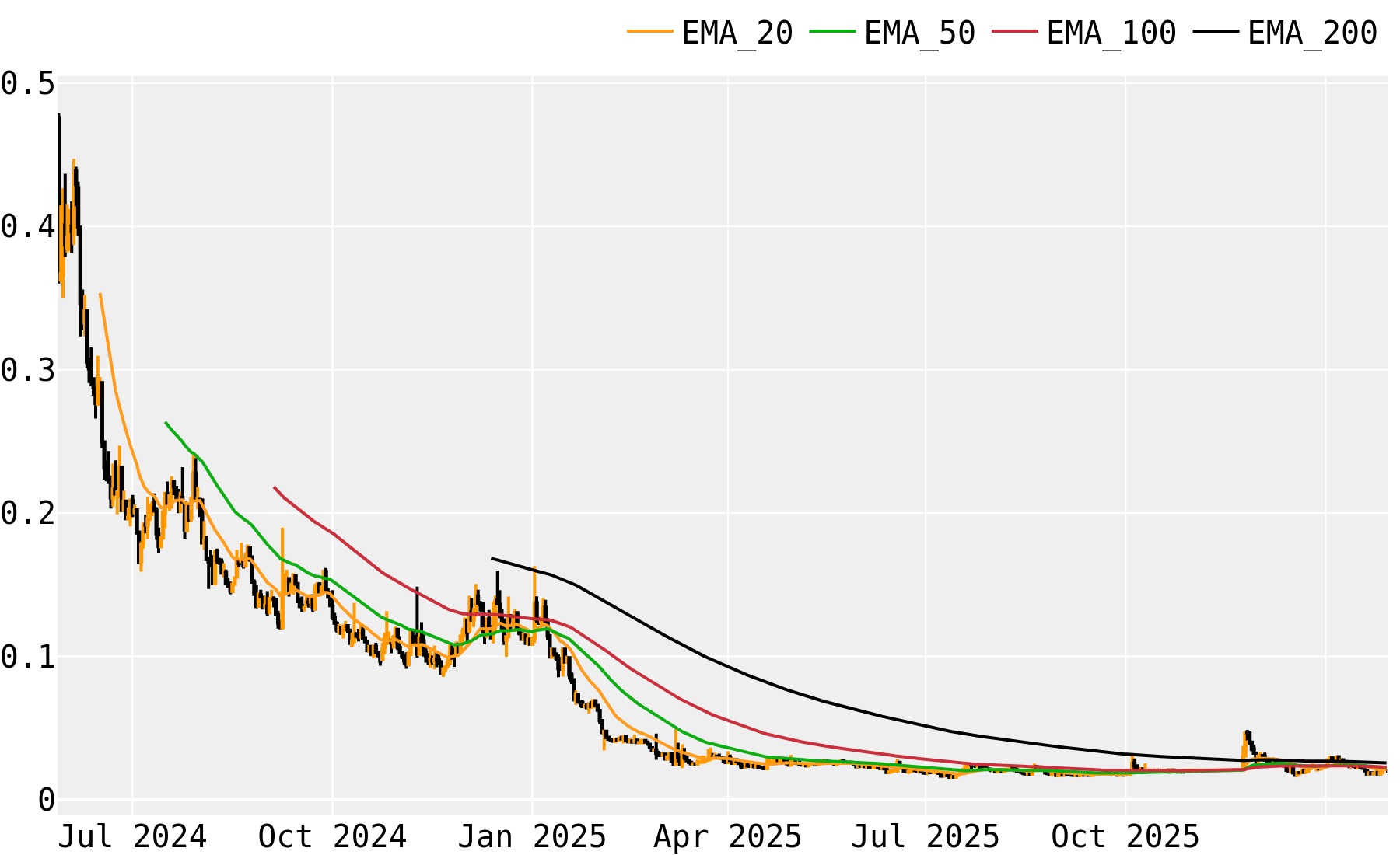 MON MON Экспоненциальные скользящие средние