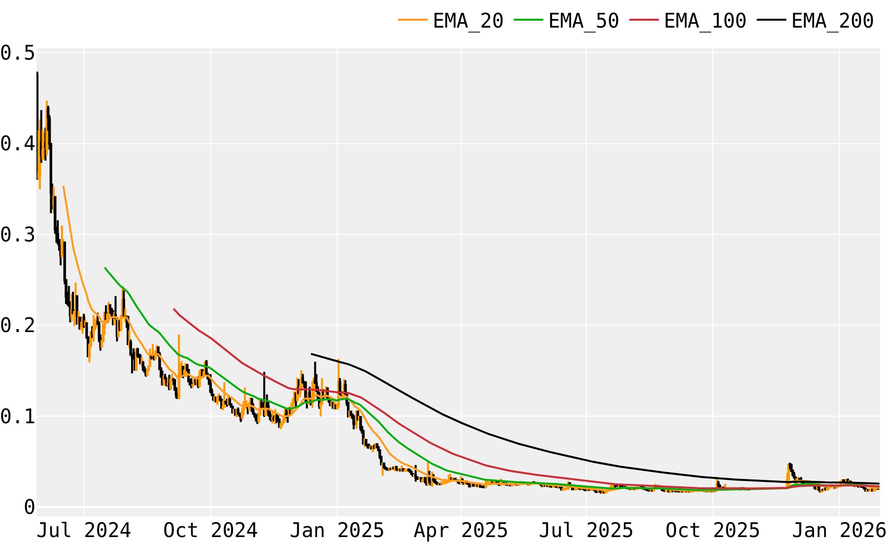 Medias móviles exponenciales de MON