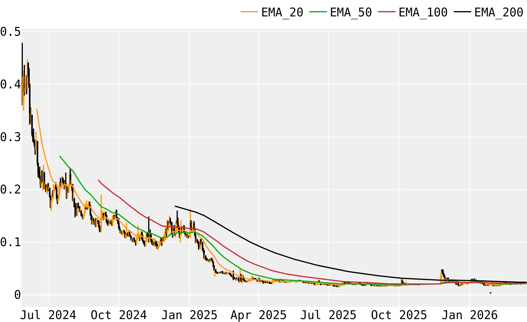 MON Üstel Hareketli Ortalamaları