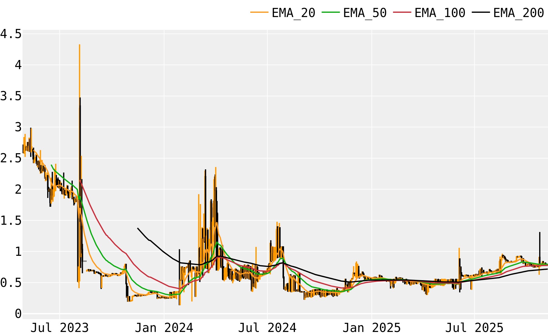 Crypto.com MCO Exponential moving averages