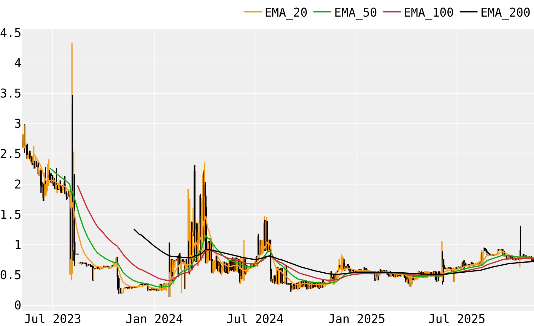 Crypto.com MCO Exponential moving averages