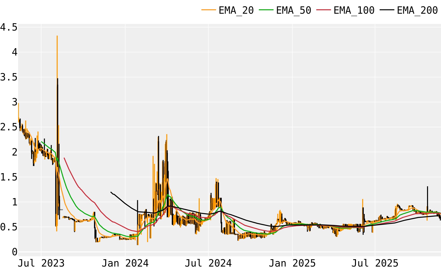 Crypto.com MCO Exponential moving averages