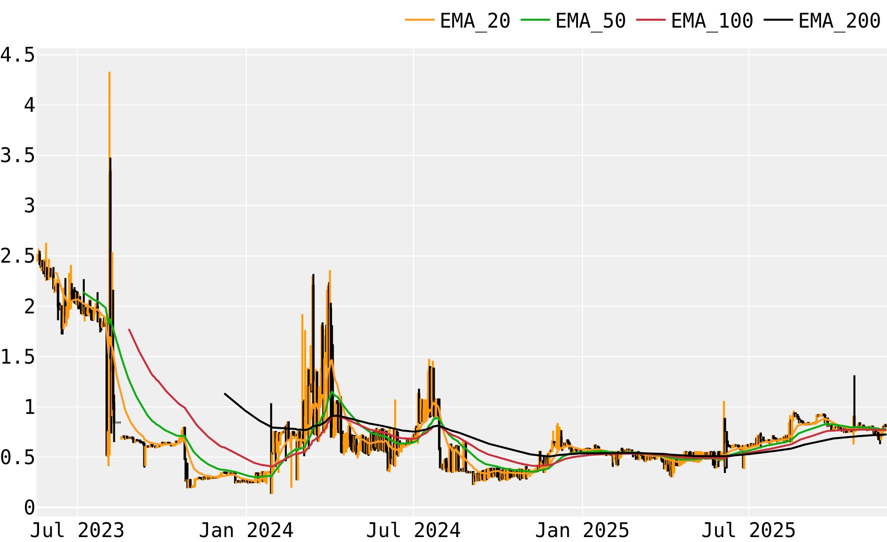 Crypto.com MCO Exponential moving averages