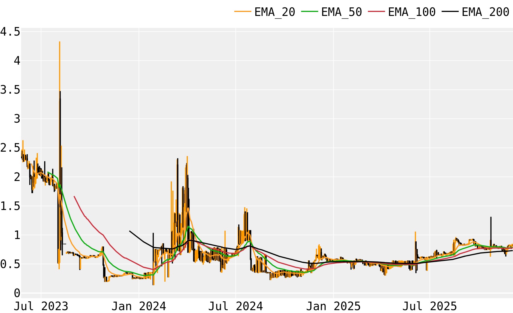 Crypto.com MCO Exponential moving averages
