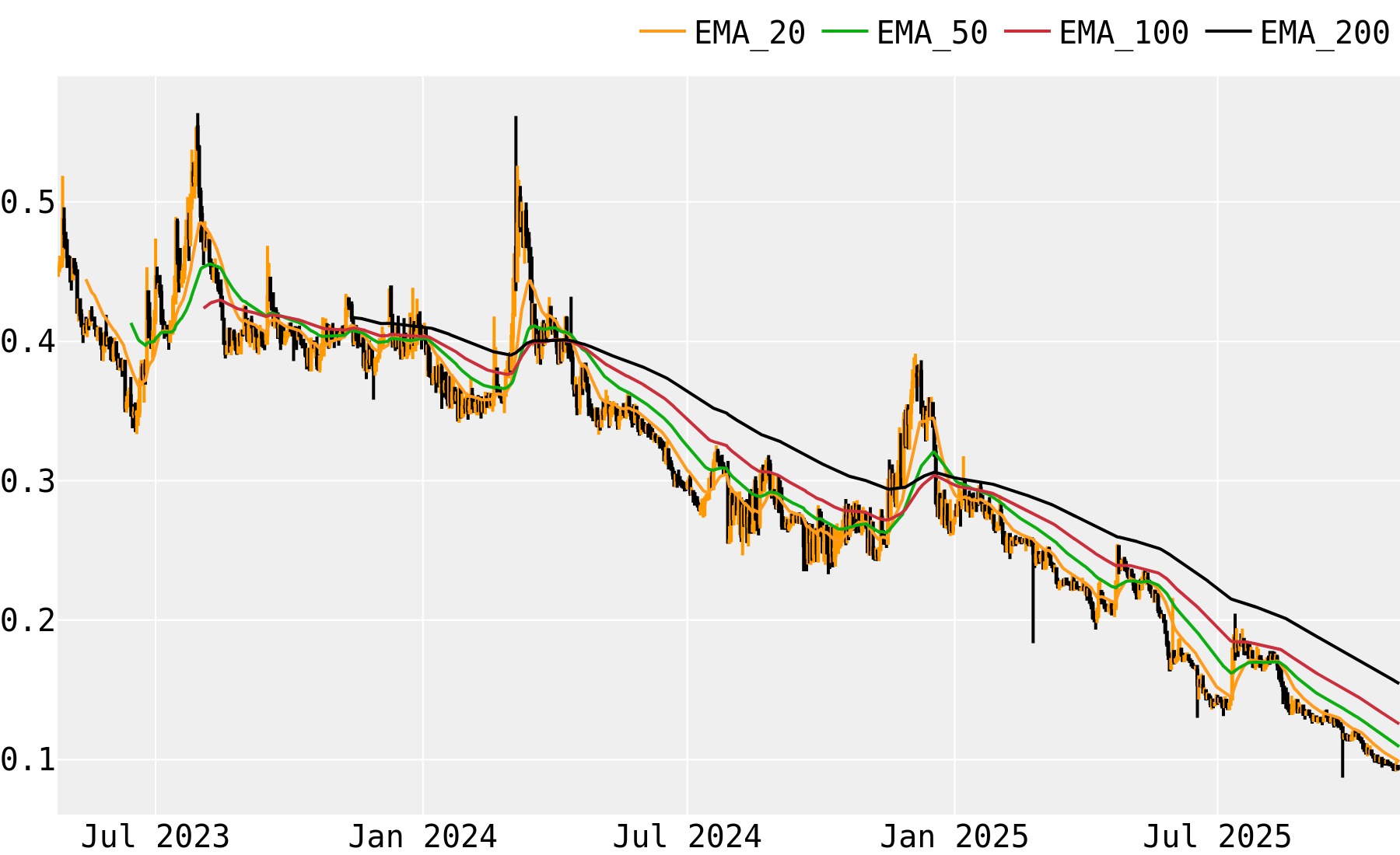 MonaCoin MONA Exponential moving averages