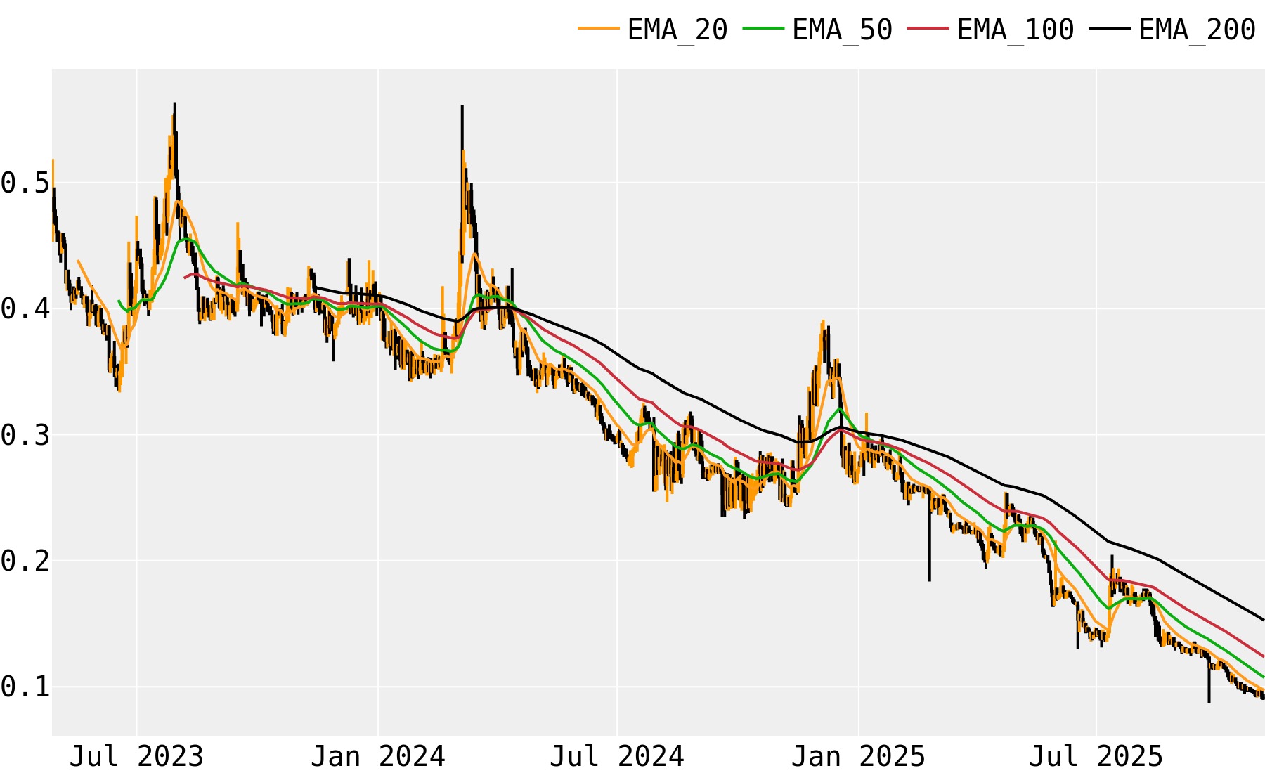 MonaCoin MONA Exponential moving averages