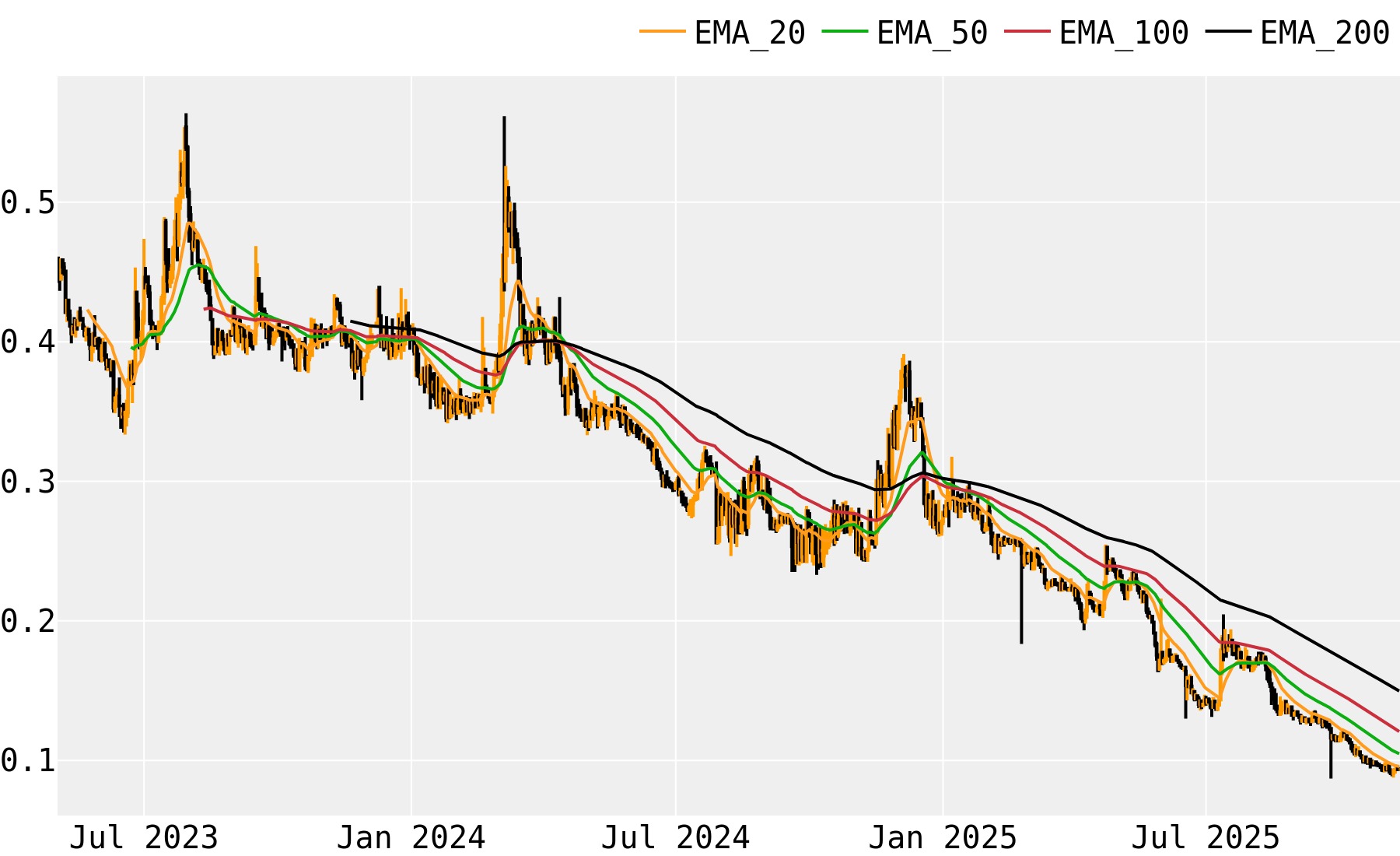 MonaCoin MONA Экспоненциальные скользящие средние