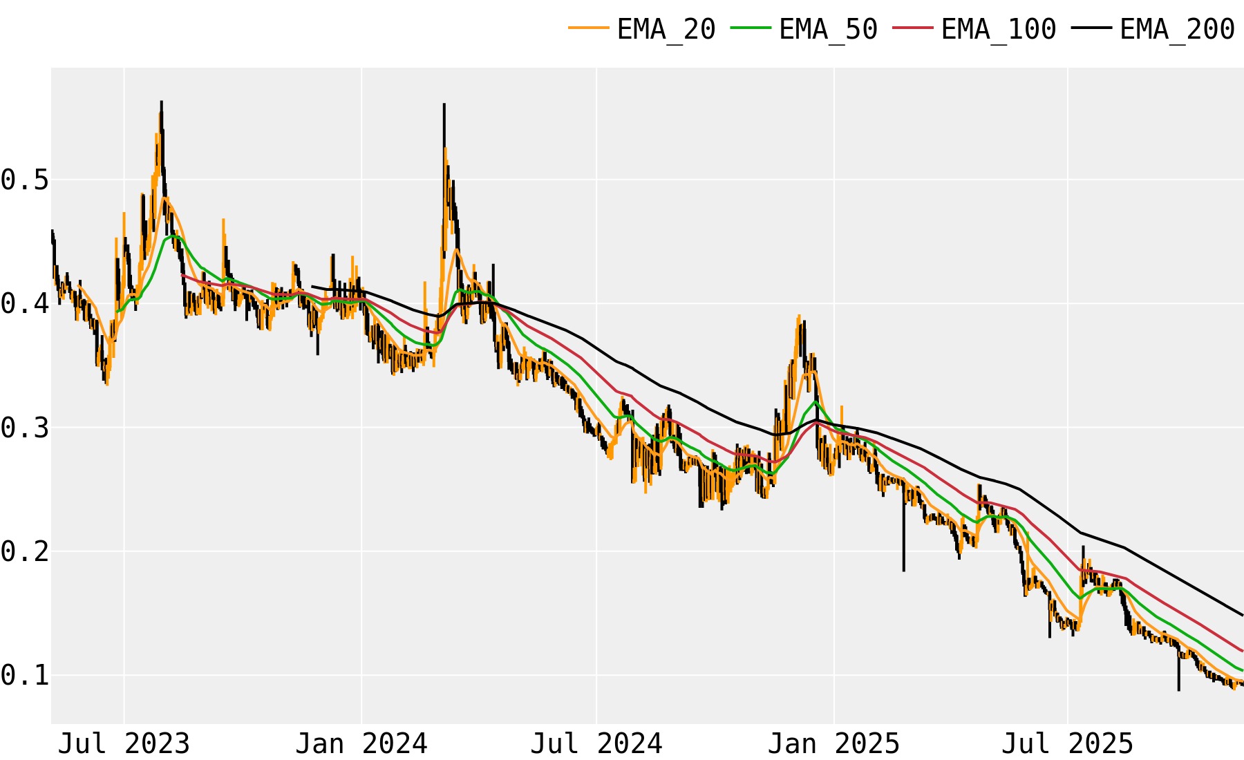 MonaCoin Exponentiell gleitende Durchschnitte