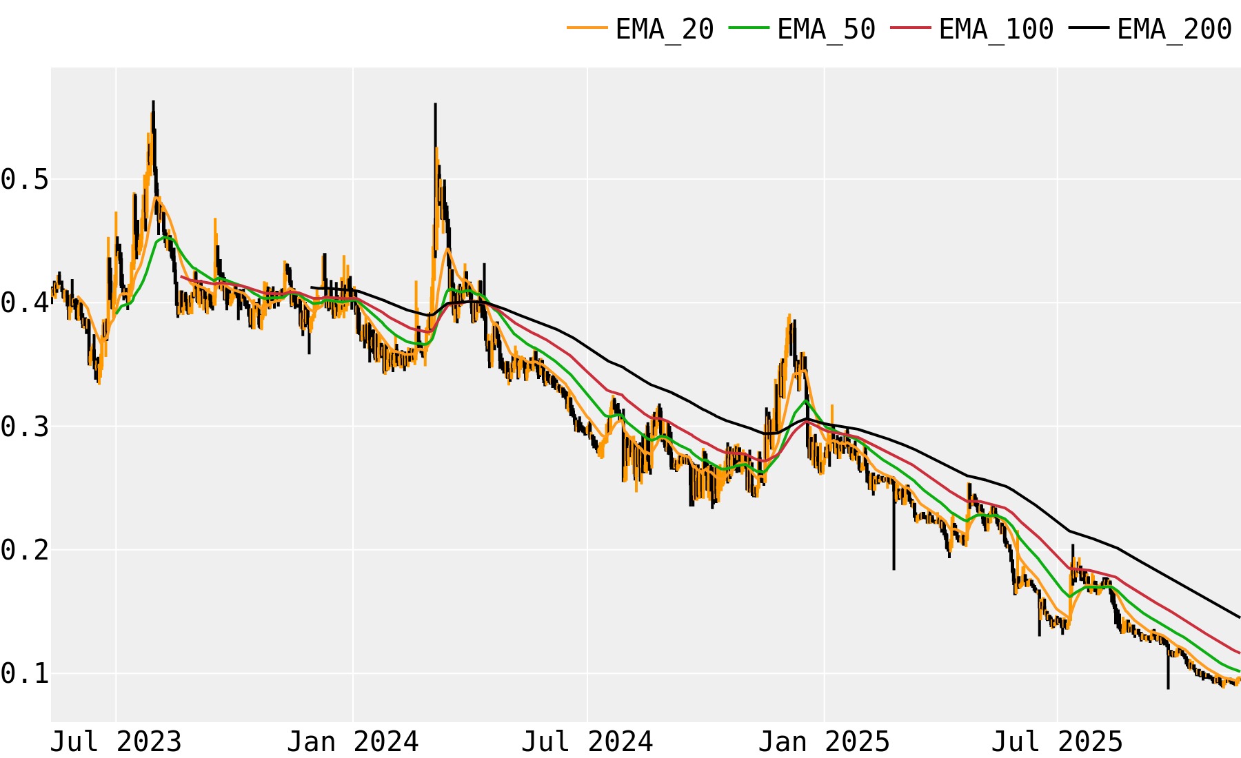 MonaCoin MONA Exponential moving averages