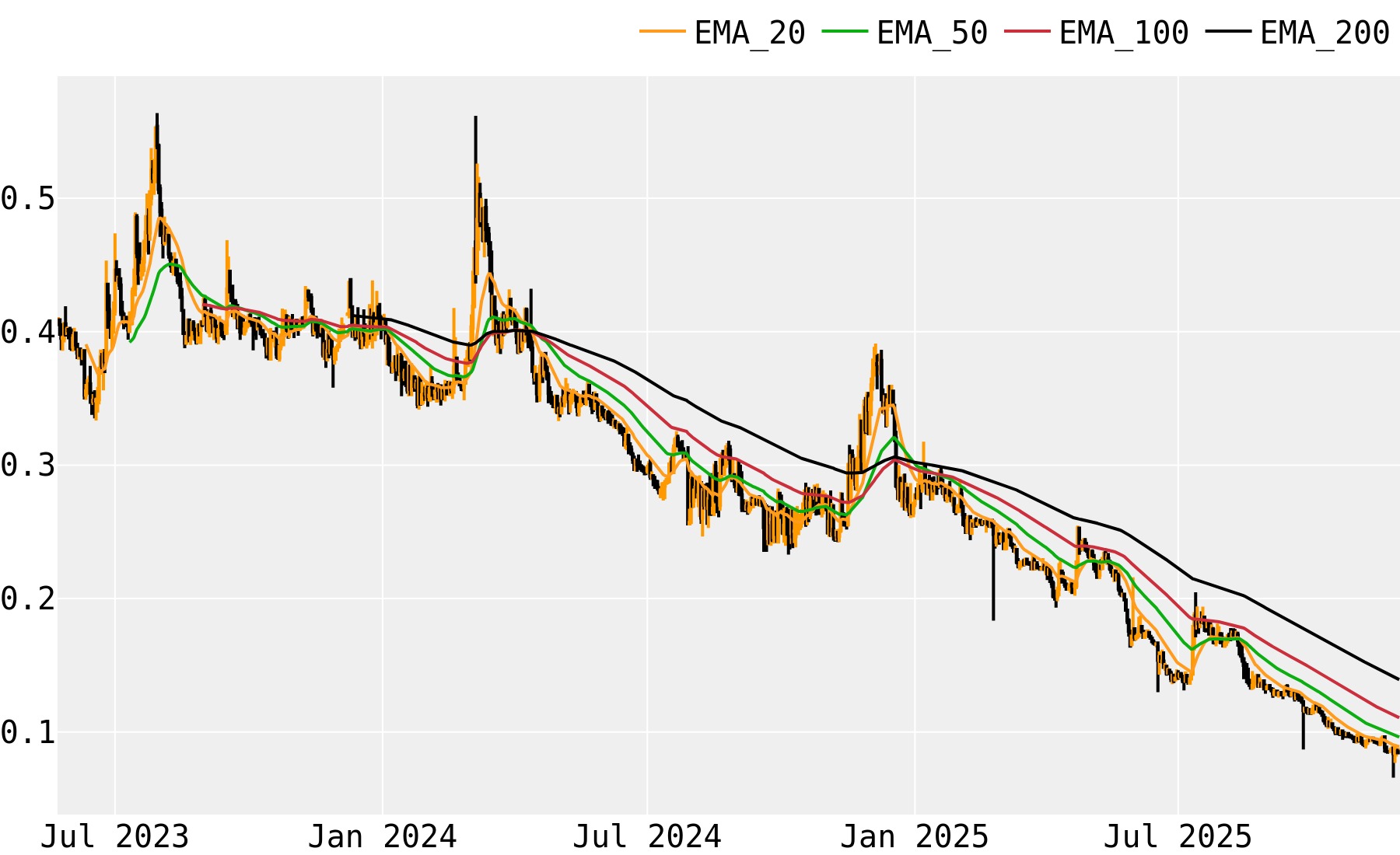 MonaCoin MONA Exponential moving averages