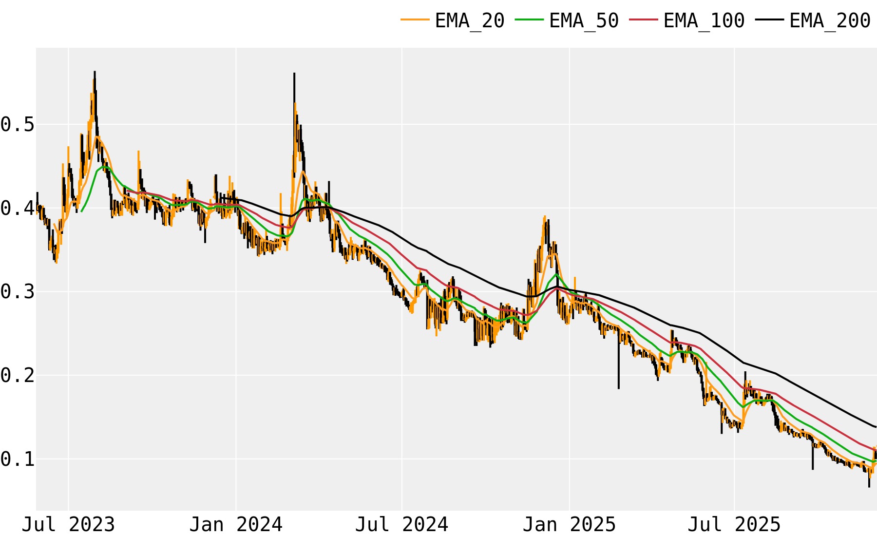 Medias móviles exponenciales de MonaCoin