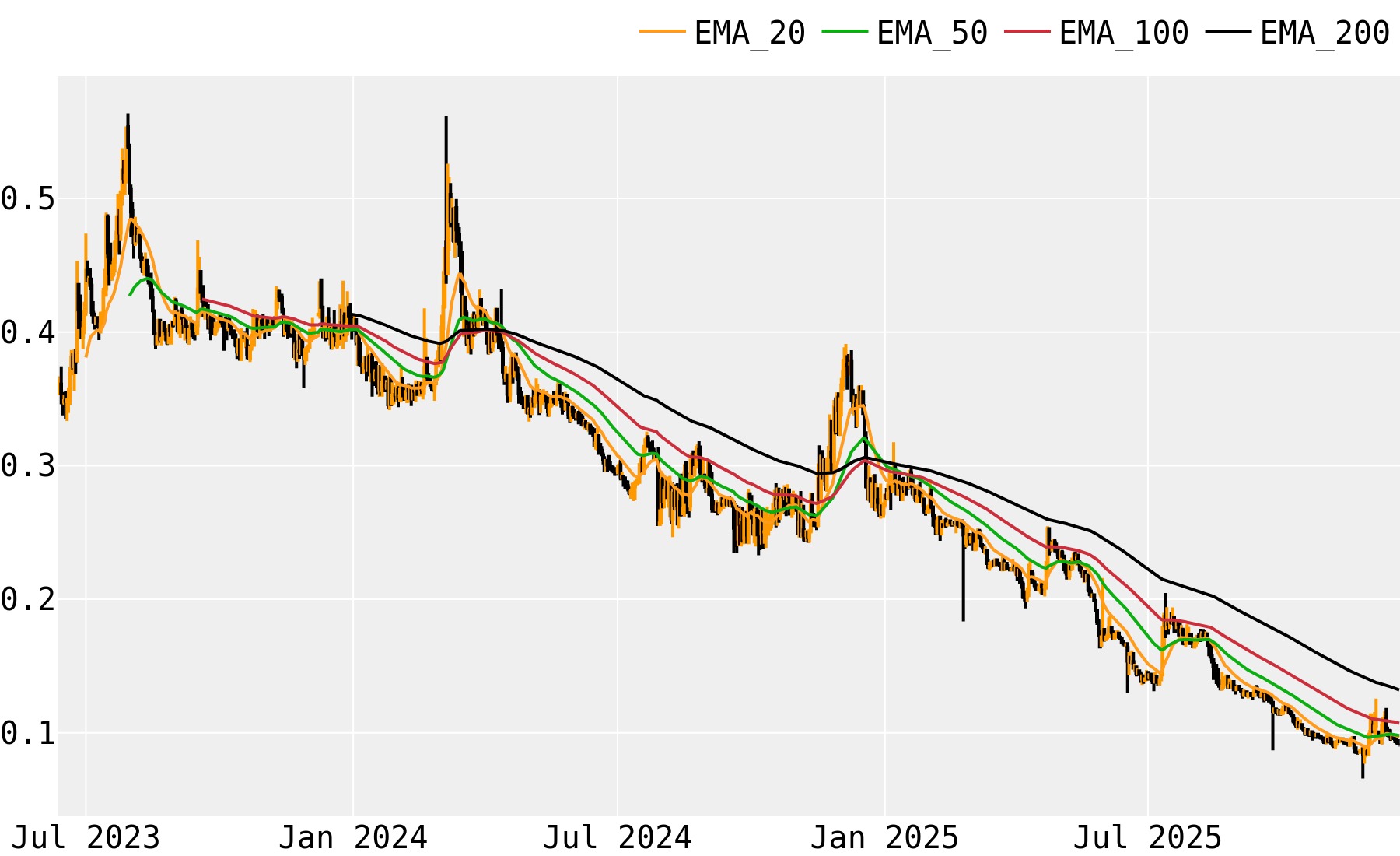 Medias móviles exponenciales de MonaCoin